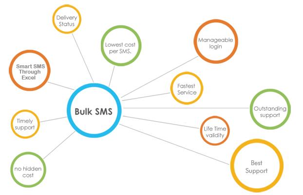 Bulk SMS Services Provider INDIA - SMSGATEWAYHUB